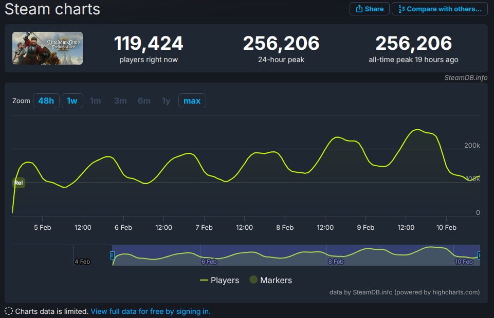 Kingdom Come: Deliverance 2 вошла в десятку самых популярных игр Steam — Kupikod Media